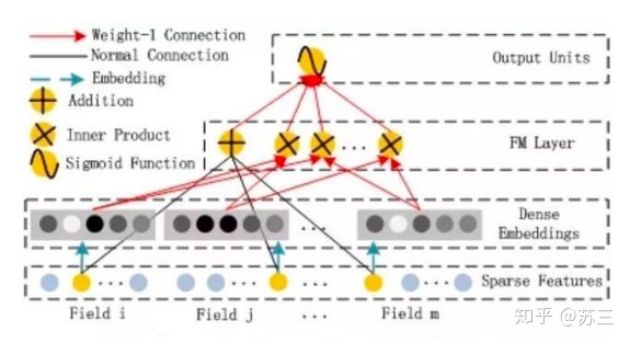 embedding层_【预估排序】Embedding+MLP: 深度学习预估排序通用框架(一)-CSDN博客