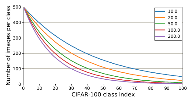 CB Loss：基于有效样本的类别不平衡损失-CSDN博客