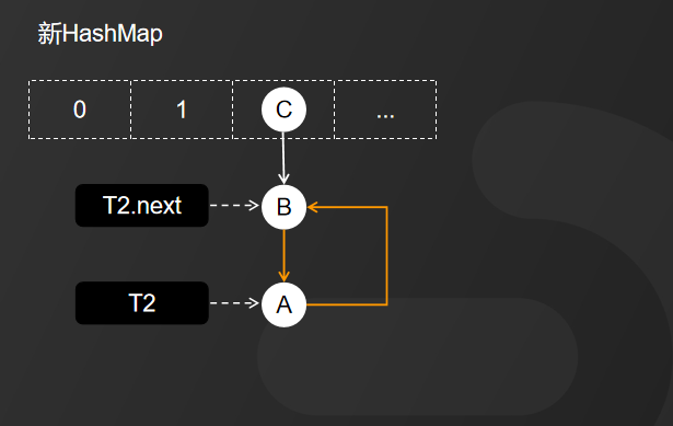 为什么HashMap会产生死循环？_hashmap头插法为什么会造成死循环-CSDN博客