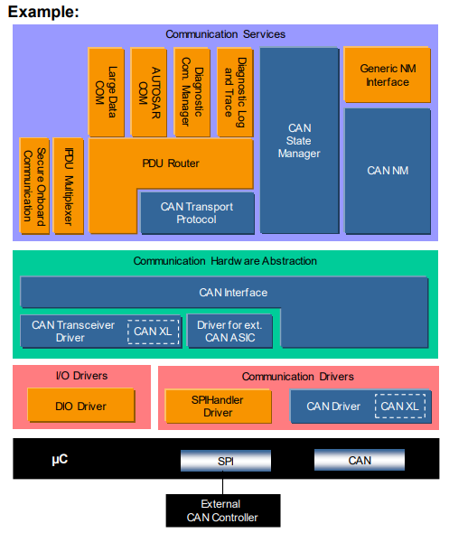 Layered Software Architecture_autosar satellite-CSDN博客