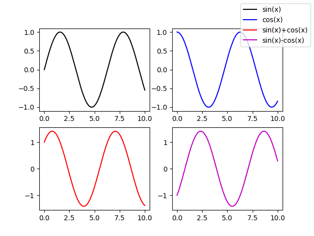 Matplotlib 多个子图使用一个图例matplotlib子图共用图例 Csdn博客