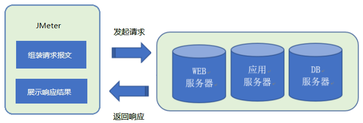 【Jmeter入门】一文带你熟悉Jmeter原理和结构体系_jmeter 基本架构-CSDN博客