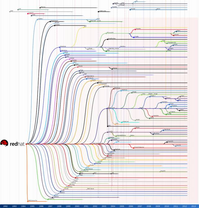 Linux是如何发展壮大的？一图看尽Linux发展史！-CSDN博客