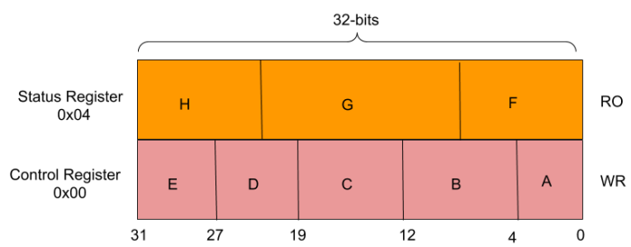 什么是UVM RAL(Register Abstraction Layer)?-CSDN博客