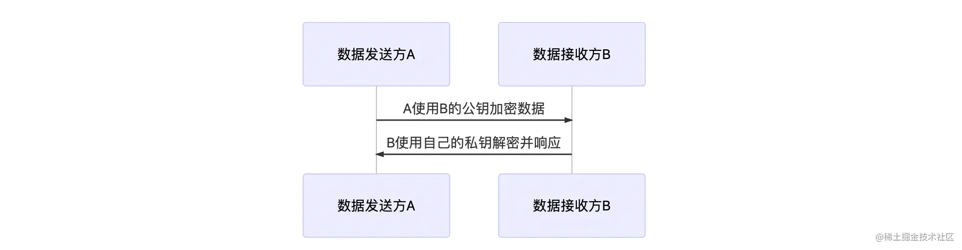 Java开发中的加密、解密、签名、验签,密钥,证书,这篇就够了 Java Secretkey Csdn博客