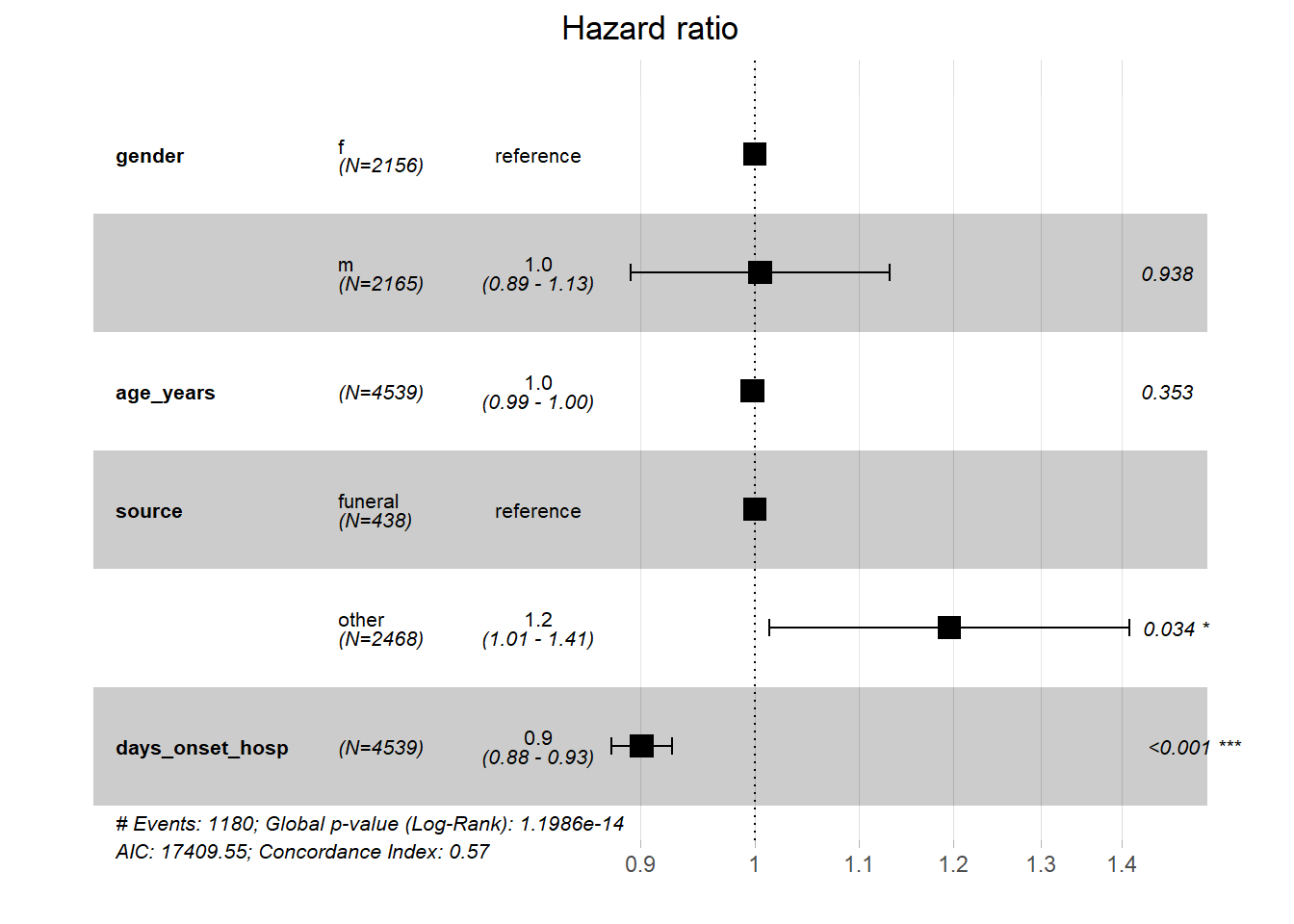 R-应用流行病学和公共卫生-X.生存分析_km分析中futime是从什么时间开始算-CSDN博客