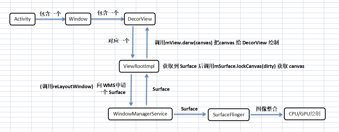 Android 页面显示体系简述(Canvas,Surface,ViewRootImpl,WMS)_android canvas和surface_wk灬丨的博客-CSDN博客