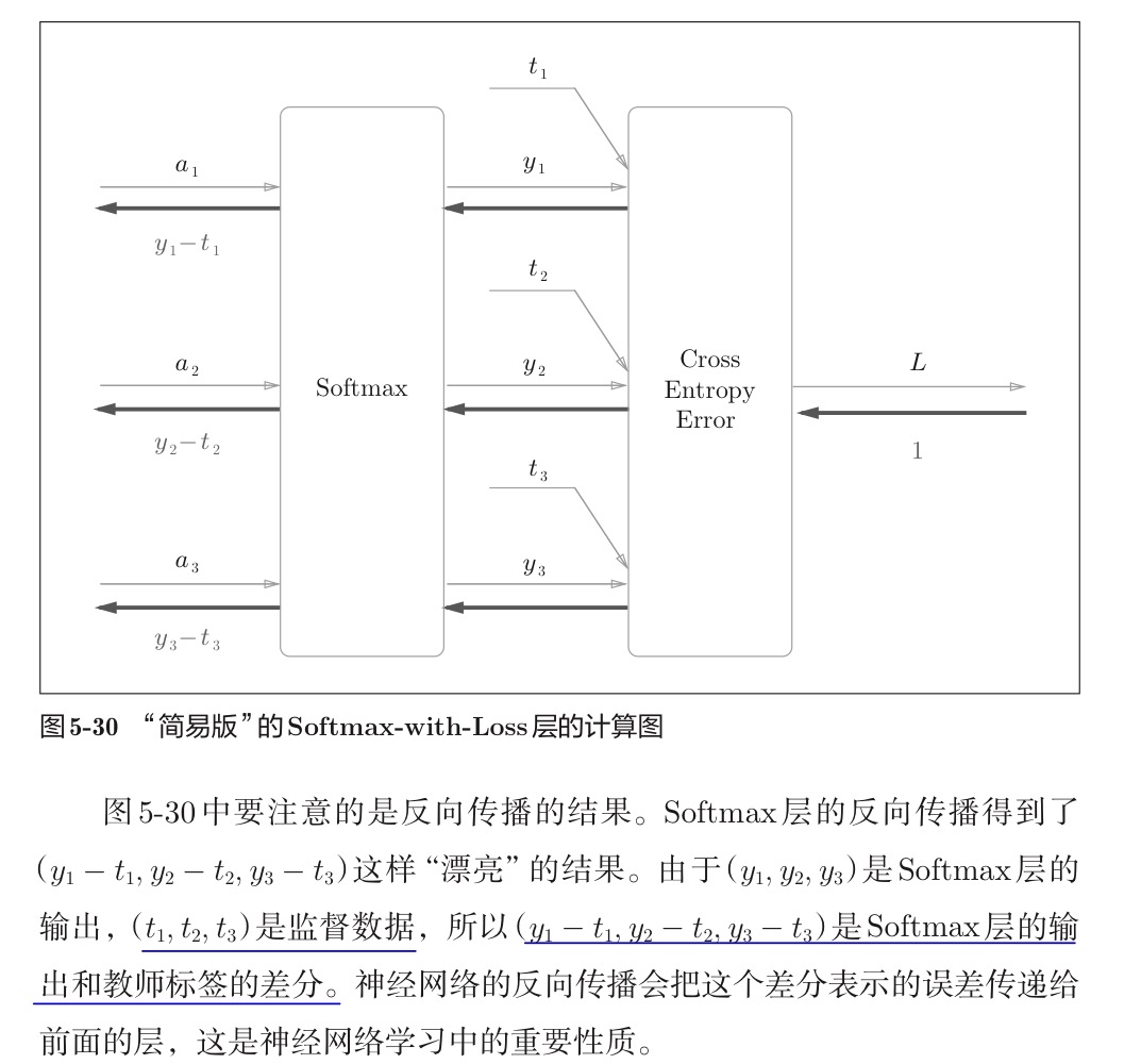 读书笔记:深度学习入门 基于python的理论与实现深度学习入门 基于python的理论与实现 笔记 Csdn博客