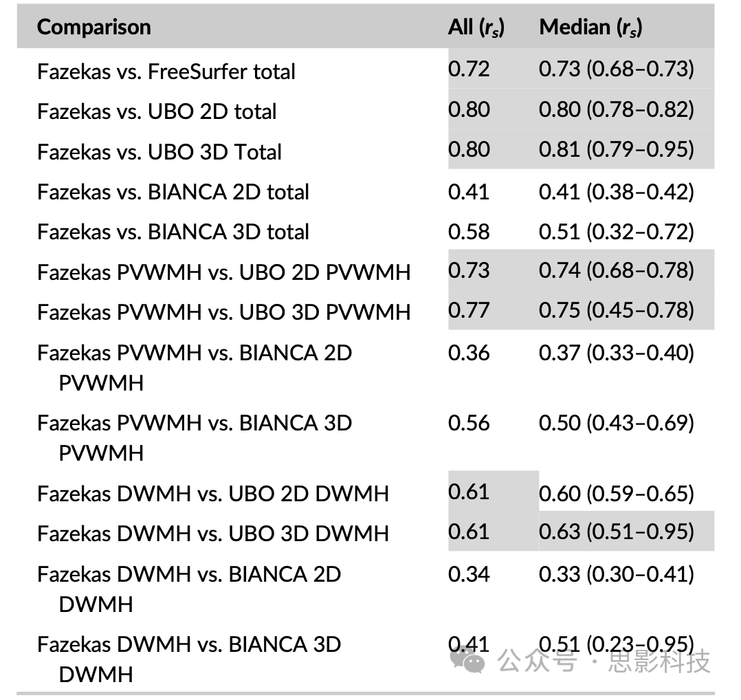 FreeSurfer、UBO Detector和BIANCA提取白质高信号性能比较-CSDN博客