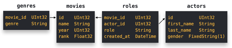 ClickHouse 中对 Join 类型的支持 - Part 1_clickhouse cross join-CSDN博客