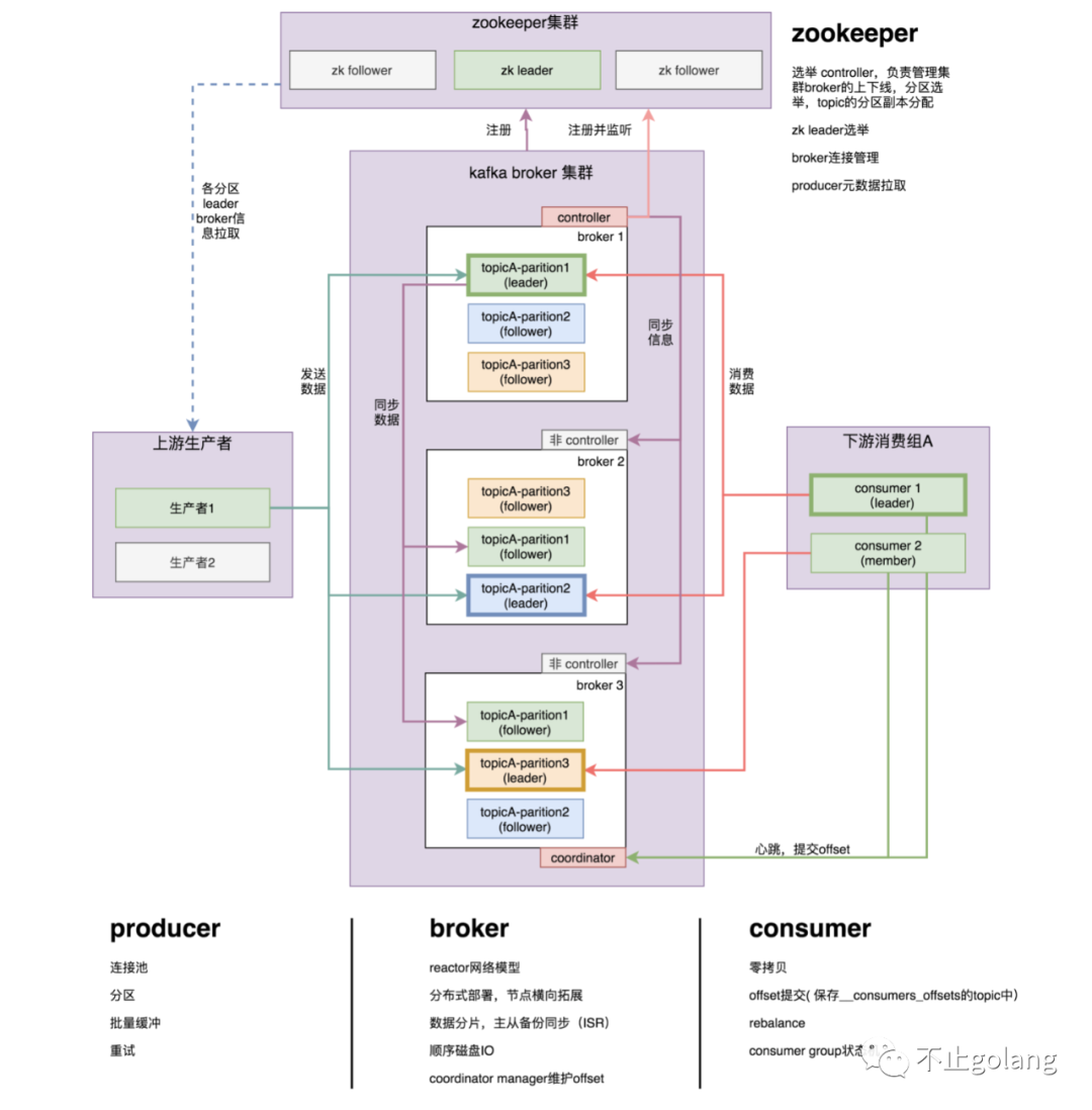 kafka groupid作用_kafka整体架构-CSDN博客