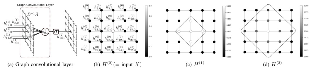 【论文笔记·rl】traffic Signal Control Based On Reinforcement Learning With Graph Convolutional Neural