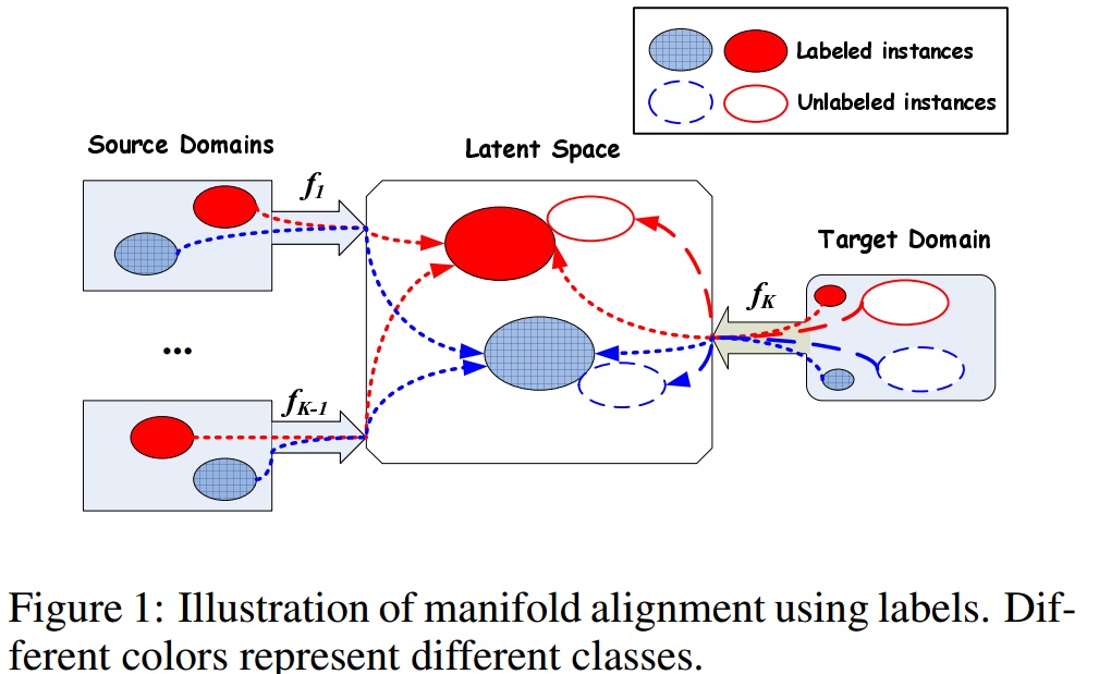 矩阵维度必须一致_Deep Domain Adaptation论文集(六)：源域与目标域特征空间不一致的处理方法...-CSDN博客