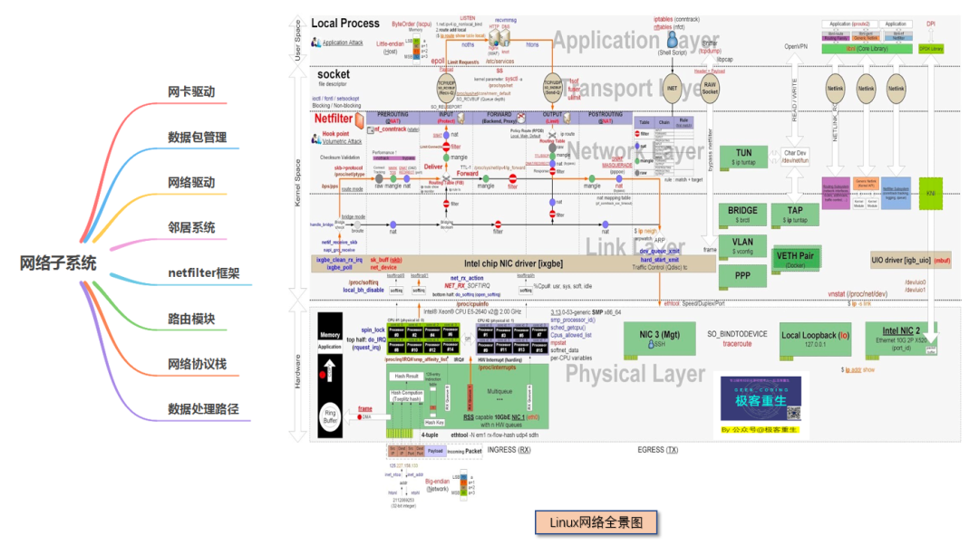 深入理解linux网络子系统 Csdn博客