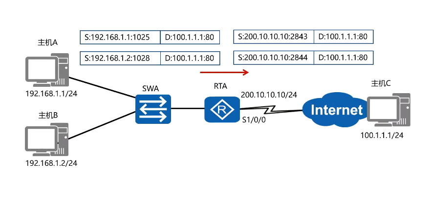 PPPoE原理，配置和实操-CSDN博客
