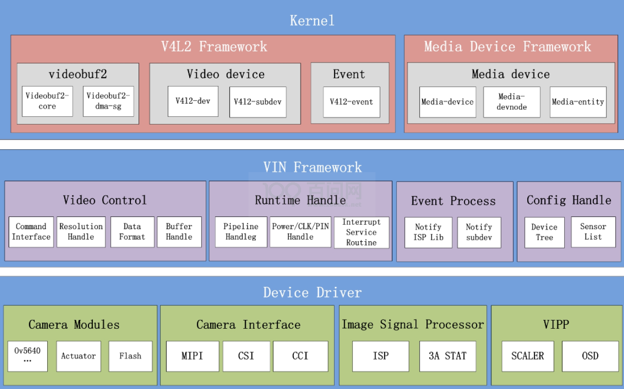 Linux MIPI CSI 开发指南_mipi驱动-CSDN博客