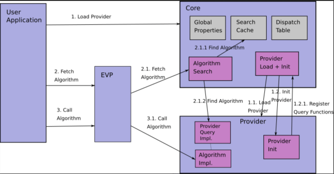 OpenSSL 3.0.0 设计（二）｜Core 和 Provider 设计_openssl provider-CSDN博客