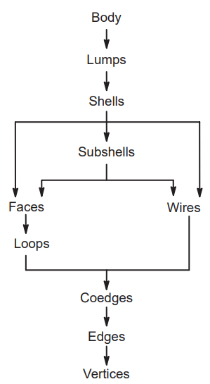 几何建模Brep边界表达法_构造实体几何csg转为边界表示brep-CSDN博客