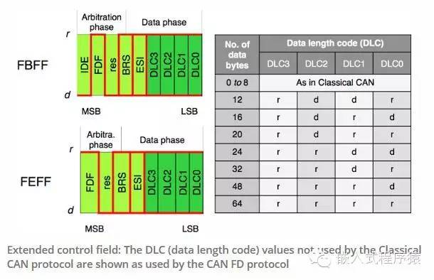 一起来学习CAN FD(CAN with Flexible Data-Rate)-CSDN博客
