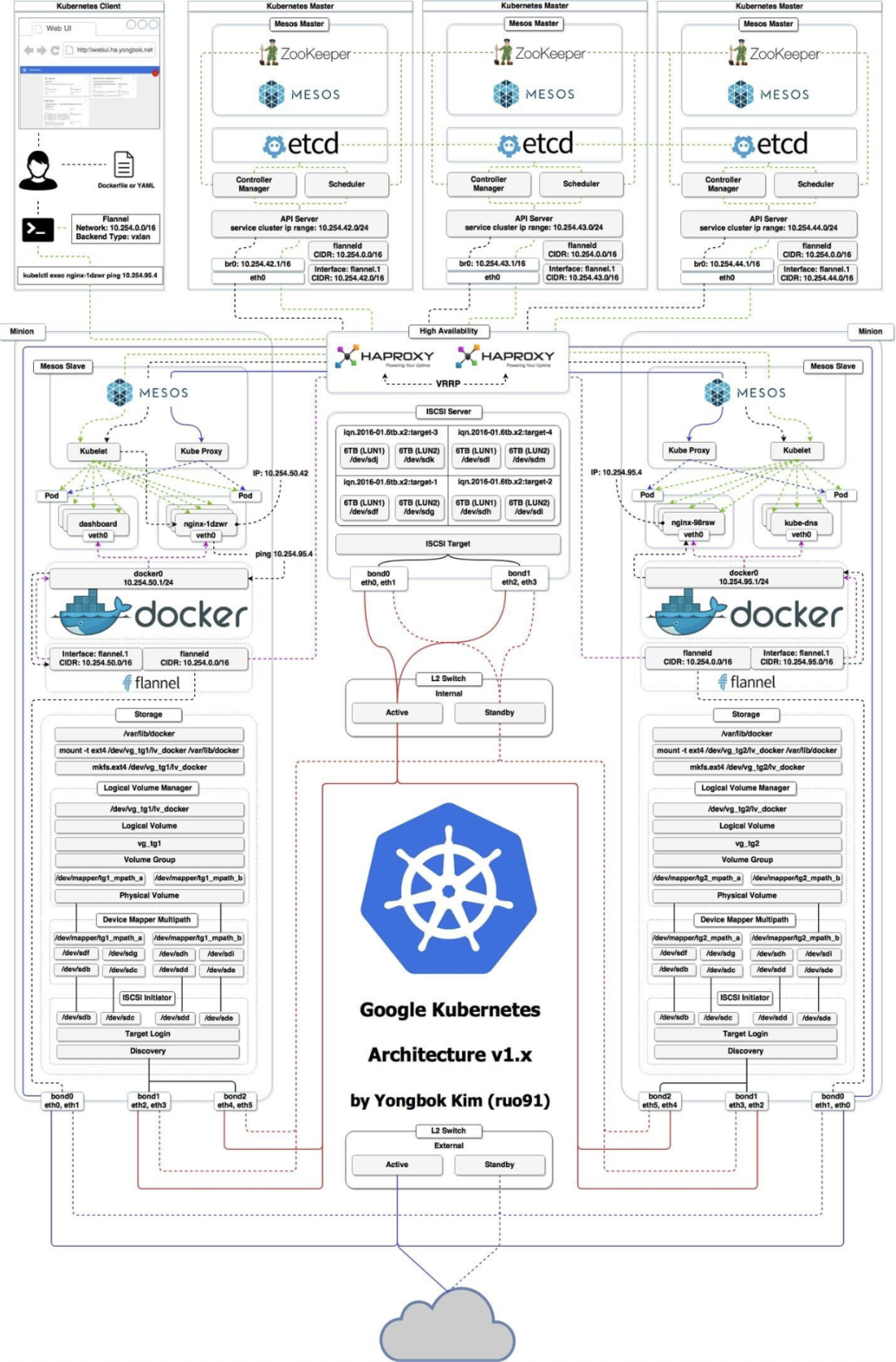 聊一聊 Google Kubernetes架构-CSDN博客