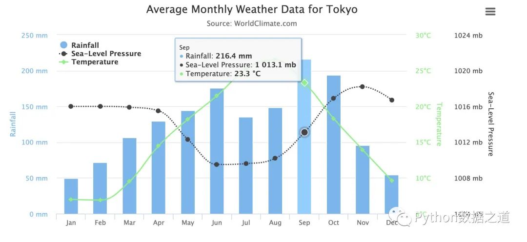 【Python】又一个可视化神器Highcharts，Python版也有哦！-CSDN博客