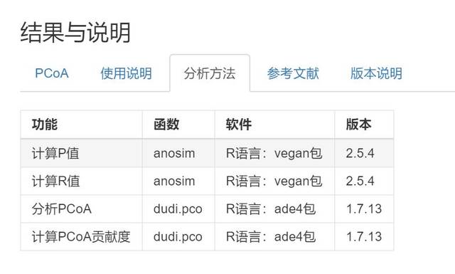 r语言做绘制精美pcoa图_三分钟绘制一张优美的PCoA图 | 云平台_小球喵的博客-CSDN博客