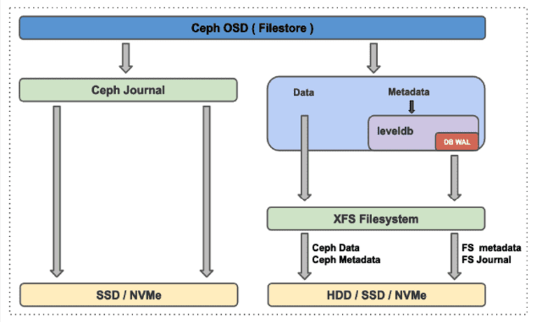 每天5分钟复习OpenStack（十二）Ceph FileStore 和 BlueSotre_ceph blue store-CSDN博客