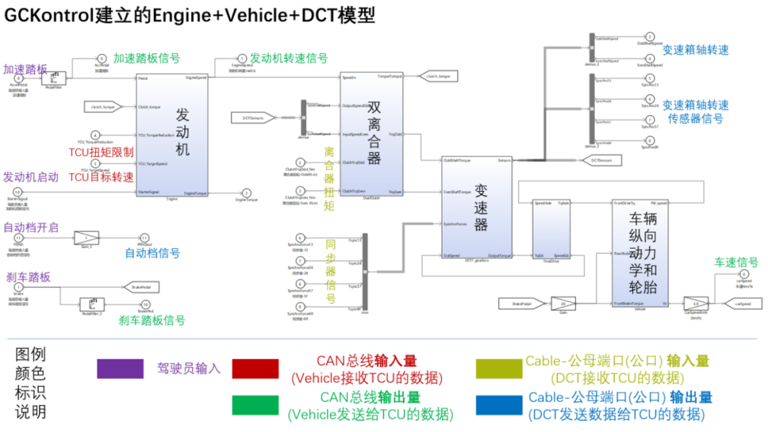 汽车动力总成-基于GCAir和GCKontrol的TCU硬件在环HiL测试_engspd-CSDN博客