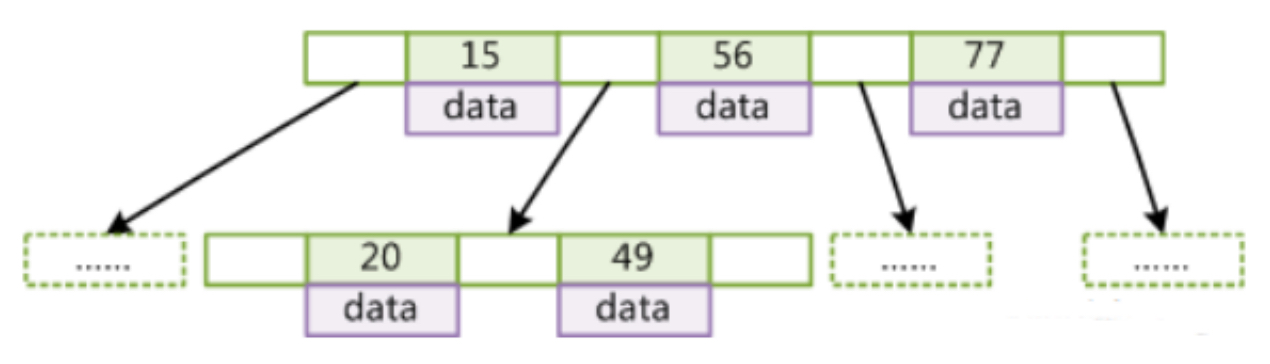 深入理解mysql索引底层数据结构与算法 Mysql索引层数计算 Csdn博客