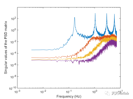 基于Matlab实现自动频域分解(AFDD)_fdd频域分解法-CSDN博客