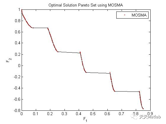 【智能优化算法】基于黏菌优化算法求解多目标优化问题(mosma)含matlab代码元胞自动机优化黏菌算法 Csdn博客