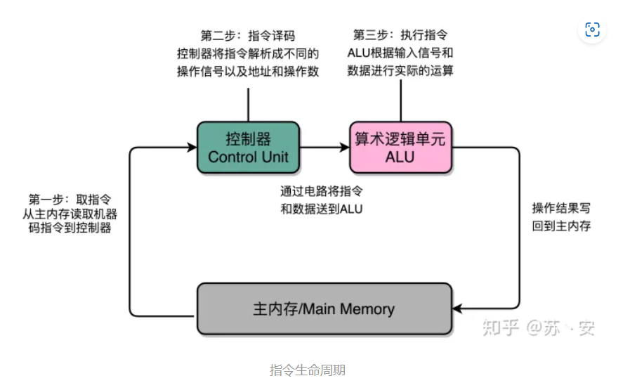 Cpu中的指令周期、cpu周期和时钟周期 Csdn博客 