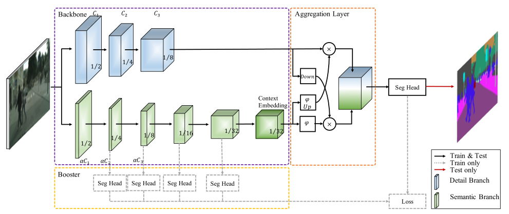 论文主要要点记录《BiSeNet V2: Bilateral Network with Guided Aggregation for Real-time Semantic ...