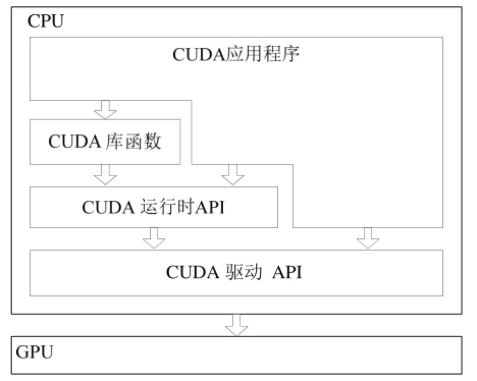 CUDA简明入门_cuda入门-CSDN博客
