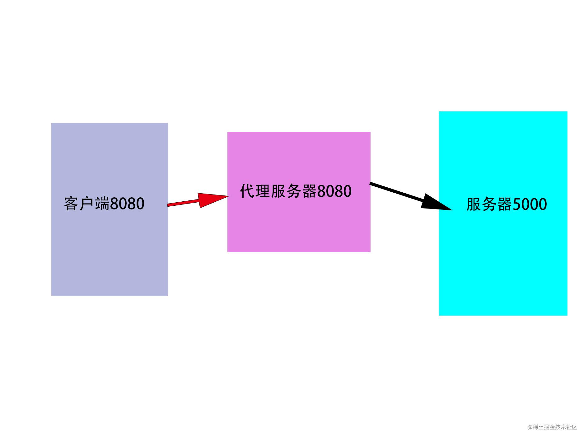 跨域及其解决方案vue 跨域匹配所有路径 Csdn博客 