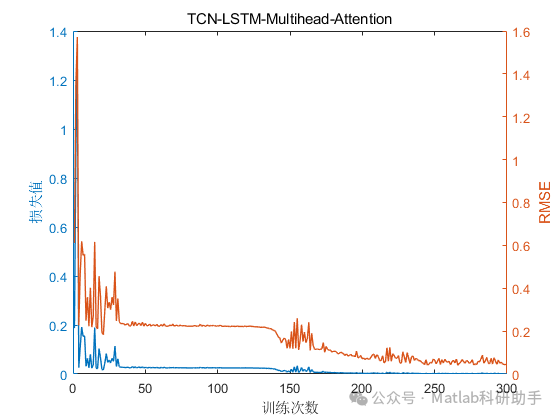 【2024首发原创】白鹭群优化算法esoa Tcn Lstm Multihead Attention负荷预测matlab实现 Csdn博客