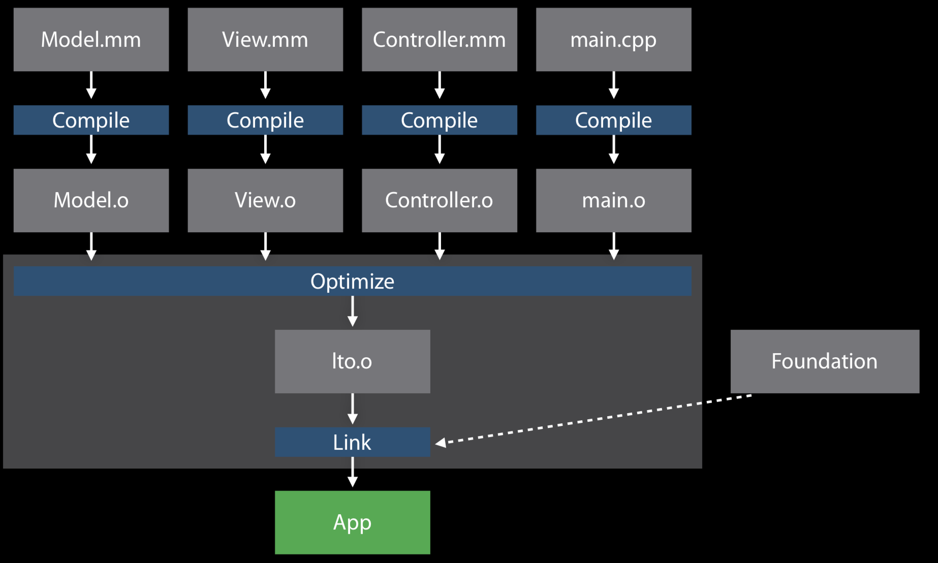 LTO（Link Time Optimization）优化_link-time optimization-CSDN博客