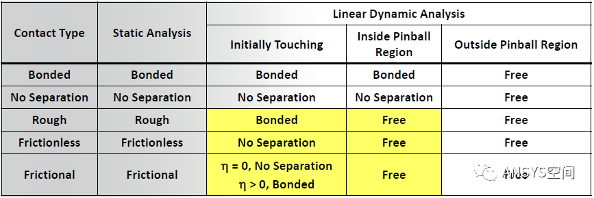 ansys 体和体之间接触_ANSYS的六种接触类型含义解读与使用方法-CSDN博客