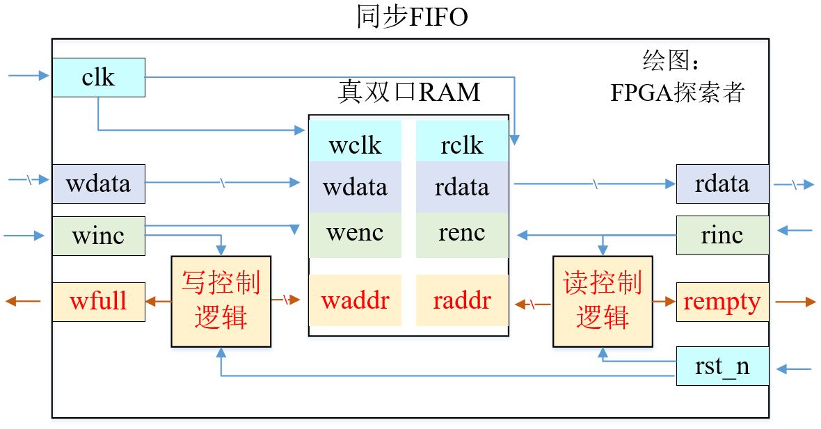 同步FIFO_fifo参数化可配置-CSDN博客