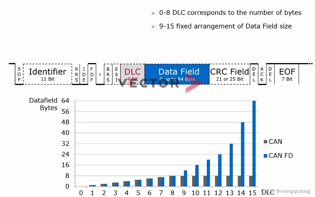 【CAN学习】CAN(CAN2.0/bxCAN)、FDCAN(CAN-FD)概念补充-CSDN博客