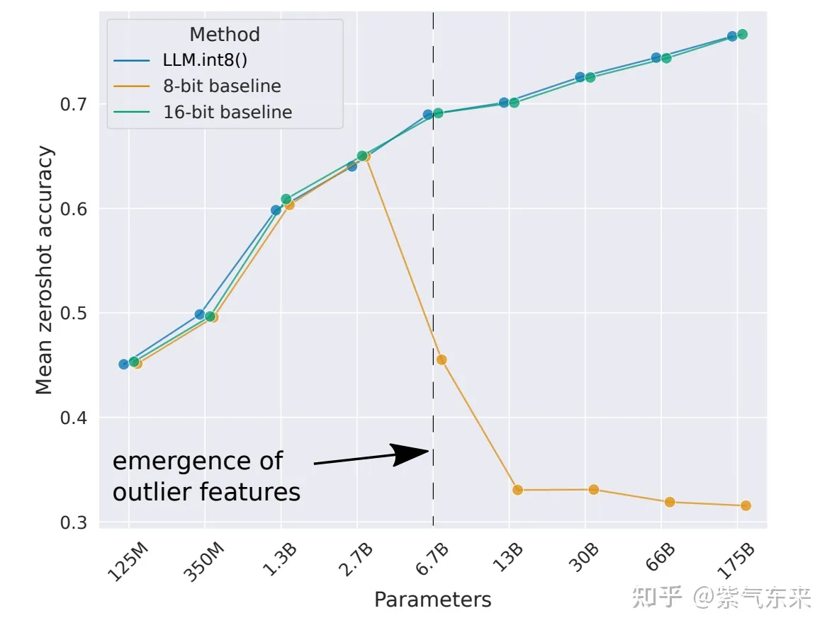 大语言模型的模型量化(INT8/INT4)技术-CSDN博客
