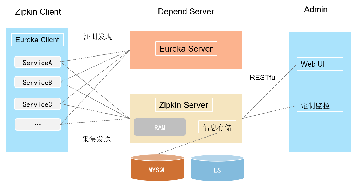 全链路内容分享(四)：分布式链路追踪原理详解及SkyWalking、Zipkin介绍_zipkin skywalking-CSDN博客