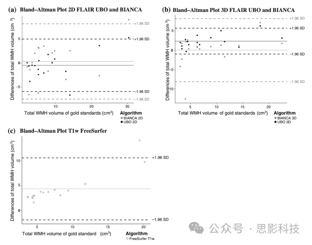 FreeSurfer、UBO Detector和BIANCA提取白质高信号性能比较-CSDN博客