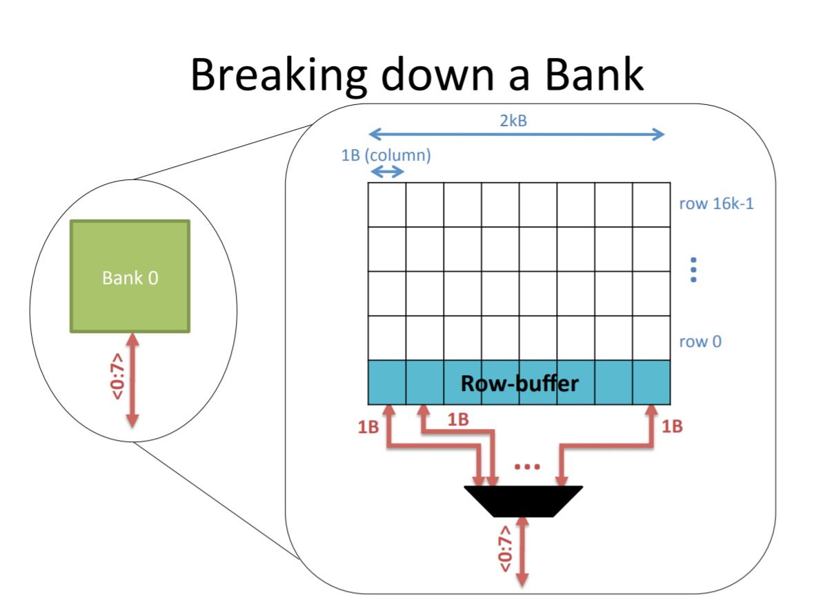 DRAM学习笔记_dram decoder-CSDN博客