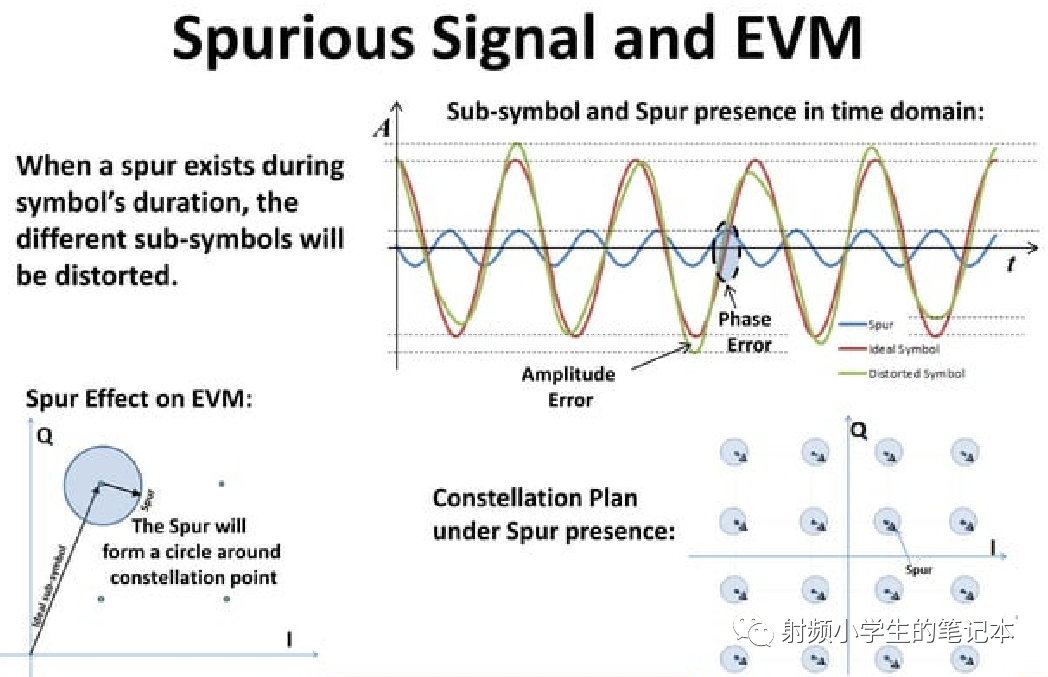 影响发射机误差矢量幅度的一些因素/Some Factors Affecting the EVM of Transmitter-CSDN博客