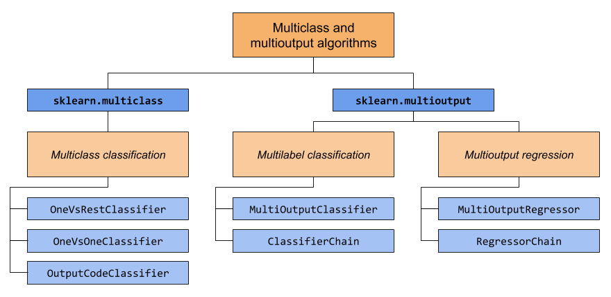 使用knn模型进行多输出分类实战(multioutput Classification)python Knn 多分类输出 Csdn博客