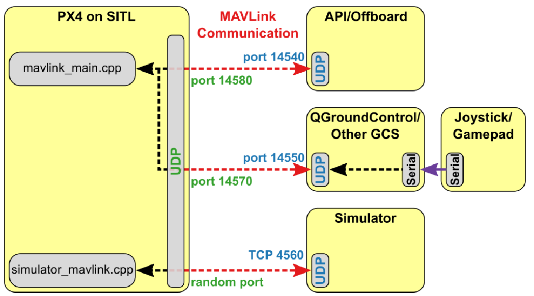 PX4与Gazebo、ROS/MAVROS以及QGC地面站之间的通信_px4跟gazebo怎么实现通信-CSDN博客