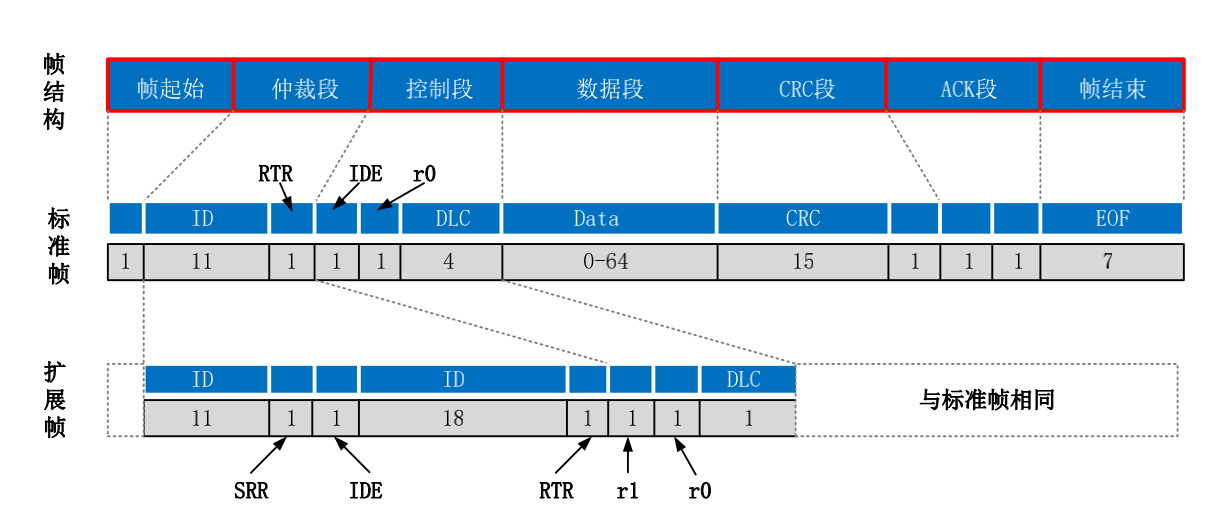 【CAN学习】CAN(CAN2.0/bxCAN)、FDCAN(CAN-FD)概念补充-CSDN博客