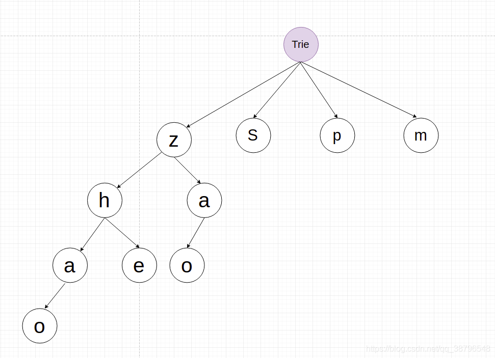 python 单词拆音节_基于Trie树进行拆分字符串变成拼音音节(一):构建拼音音节模型...-CSDN博客