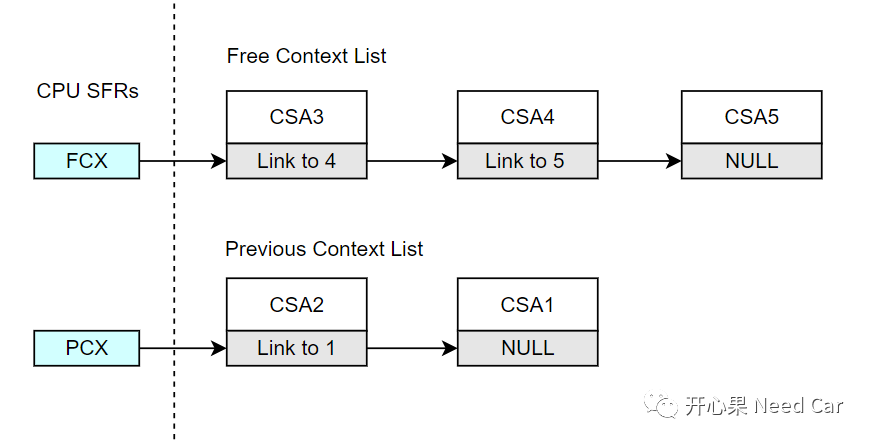 嵌入式开发：CSA是什么？_csa链表-CSDN博客